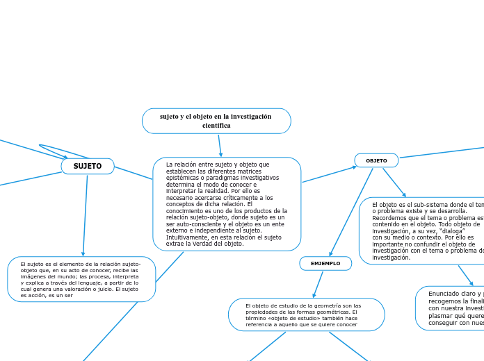 sujeto y el objeto en la investigación cie...- Mind Map